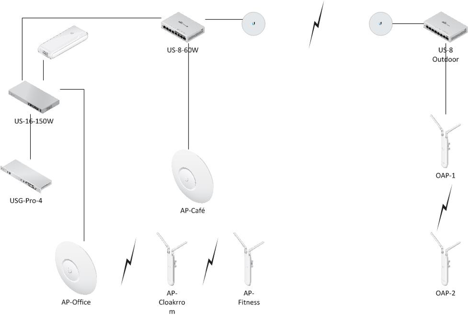 Deploying a mixed WLAN structure with two sites – Blog Florian Rhomberg